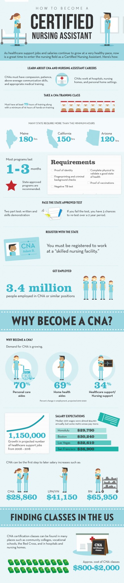 How to Become a CNA - Infographic - CNA Classes