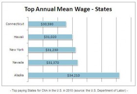 CNA Salary | CNA Salary by State - CNA Classes